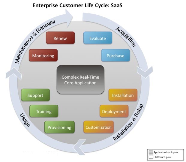 Software as a Service και Business Mobile Apps — InfoCom