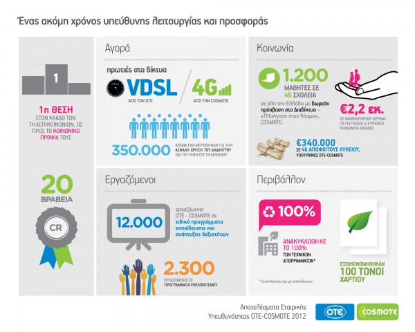 ΟΤΕ-Cosmote. Απολογισμός εταιρικής υπευθυνότητας 2012 — InfoCom