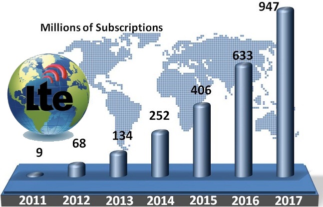 Στο μισό δισεκατομμύριο έφτασαν οι συνδέσεις LTE — InfoCom