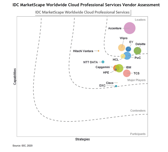 Accenture: ηγέτιδα εταιρεία σύμφωνα με το IDC MarketScape for Worldwide Cloud Professional ...