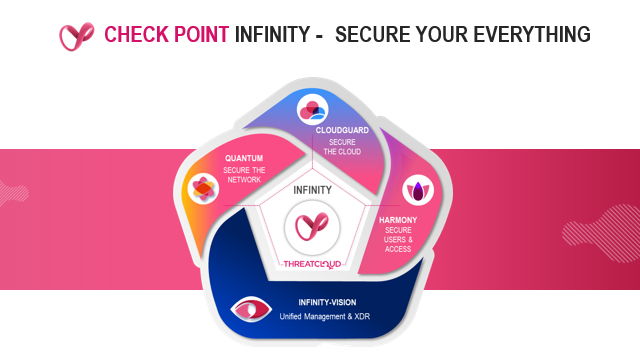 Τα οικονομικά αποτελέσματα της Check Point Software Technologies για το 4ο τρίμηνο & το 2020 ...